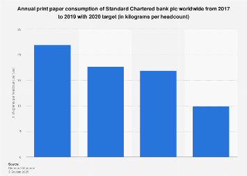 Standard Chartered: paper use reduction 2016-2019| Statista
