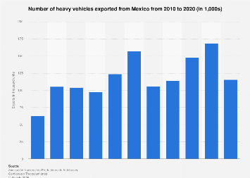 Mexico: heavy vehicle exports 2020| Statista