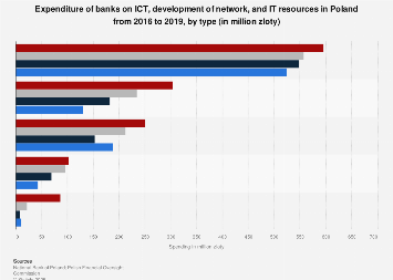 Banks' spending on ICT, network development, and IT resources Poland ...