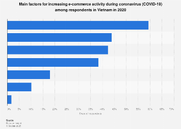 Vietnam: reasons for increasing online shopping during coronavirus 2020| Statista