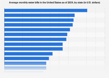 Monthly water bill in the United States by state 2024| Statista