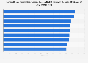 Longest ever home runs in the MLS 2023| Statista