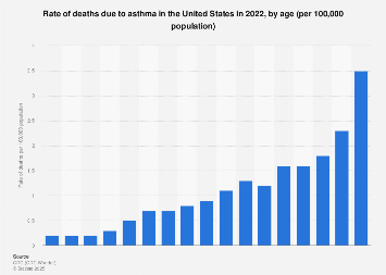 Asthma death rate by age U.S. 2022| Statista