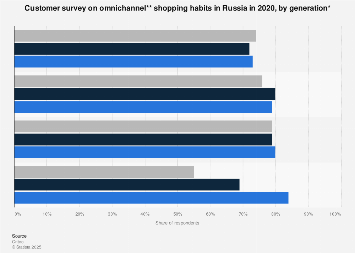 Russians on omnichannel shopping 2020| Statista