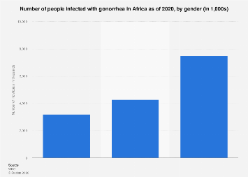 Africa: prevalence of gonorrhea by gender 2020| Statista