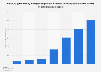 El Puerto de Liverpool: digital sales revenue 2017-2023| Statista