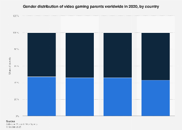 Gaming parents gender distribution by country 2020| Statista