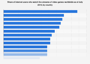 Global internet users who watch live game streams by country 2019| Statista