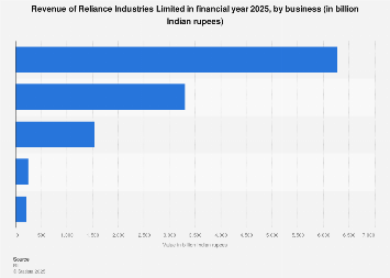 Reliance Industries: revenue by business 2025| Statista