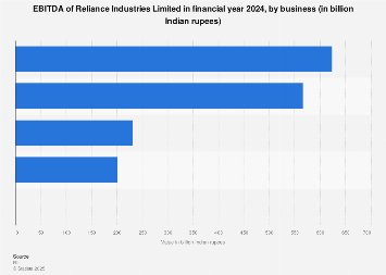 Reliance Industries: EBITDA by business 2024| Statista
