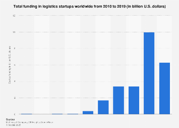 Logistics startups total funding 2010-2019| Statista