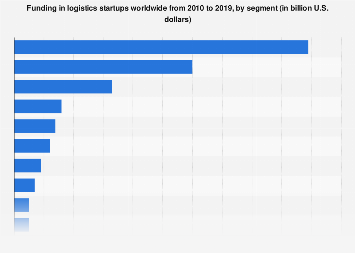 Logistics startups' total funding by sector 2010-2019| Statista