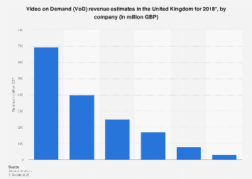 VoD revenue UK 2018| Statista