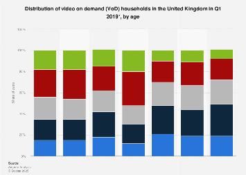 VoD households UK by age 2019| Statista