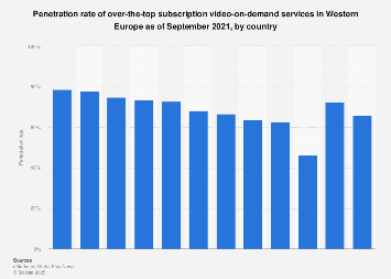 SVOD penetration in Western Europe 2021 | Statista