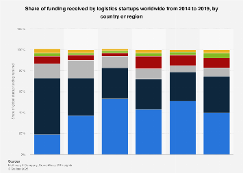 Logistics startups total funding by region or country 2014-2019| Statista
