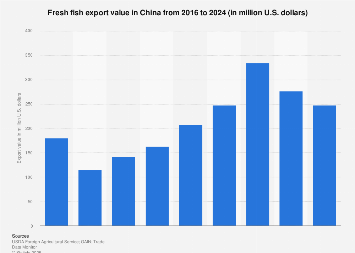 China: fresh fish export value 2024| Statista