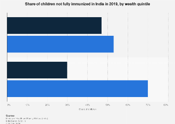 India - share of children not fully immunized by wealth quintile 2019 ...