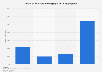 Hungary: share of PC users by purpose 2019| Statista