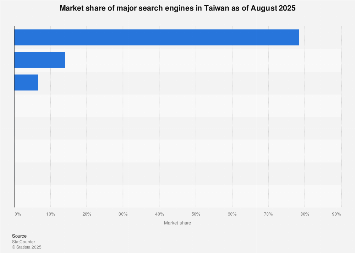 Taiwan: market share of search engines 2025| Statista
