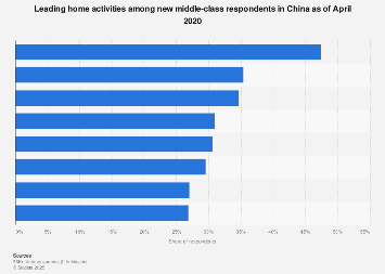 China: most popular home activities among new middle-class population ...
