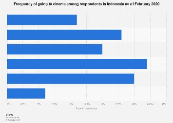 Indonesia: frequency of movie visits 2020 | Statista
