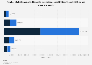 Nigeria: children enrolled in public elementary school| Statista