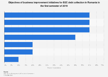 Romania: business improvement initiatives for B2C debt collection 2019 ...