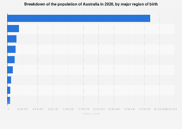 Australia: population by birth region 2020| Statista