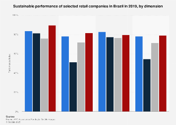 Retailers' sustainability rating in Brazil 2019| Statista