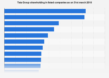 Tata Group: shareholding by company | Statista