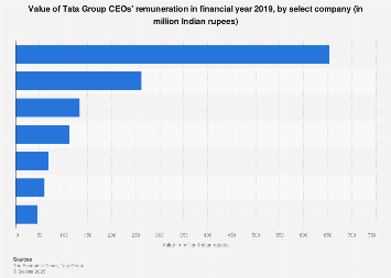 Tata Group - CEO remuneration by company 2019| Statista