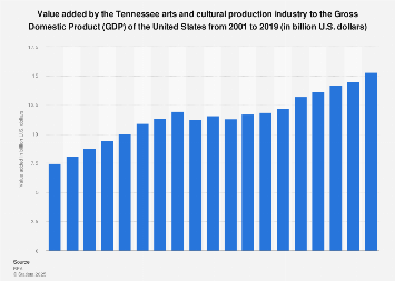 Tennessee arts and cultural production industry value added to U.S. GDP ...