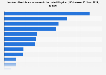 UK: number of bank branch closures by bank 2024| Statista