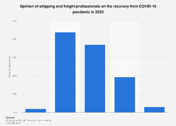 Recovery of shipping and freight industry from coronavirus pandemic ...