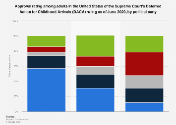 DACA: approval of Supreme Court ruling by party 2020| Statista