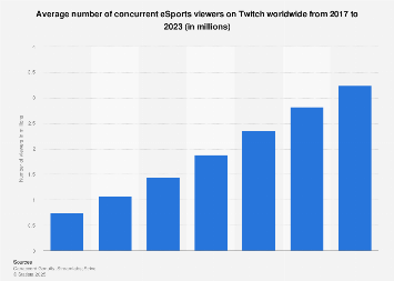 Concurrent eSports viewers on Twitch 2023| Statista
