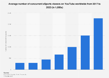 Concurrent eSports viewers on YouTube 2023| Statista