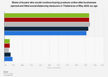 Thailand: consumers who would continue online shopping by age 2020 ...