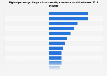 Global acceptance change of homosexuality by country| Statista