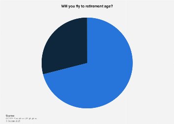 Retirement plan of pilots worldwide 2019| Statista