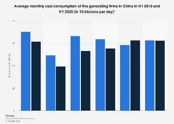 China: monthly coal consumption H1 2020| Statista