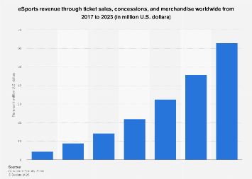 Global ticket sales, concessions, and merchandise revenues in eSports ...