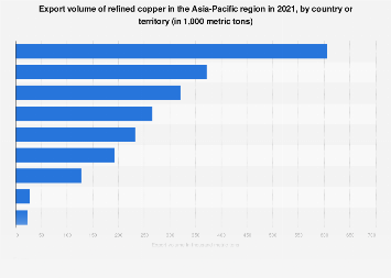 APAC: refined copper exports by country 2021 | Statista