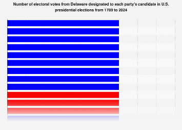 U.S. presidential elections: Delaware electoral votes 1789-2024| Statista