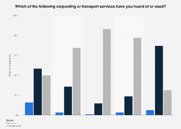Hungary: familiarity with carpooling services 2020 | Statista