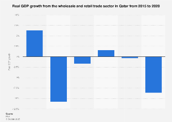 Qatar: wholesale and retail trade contribution to real GDP growth 2020 ...