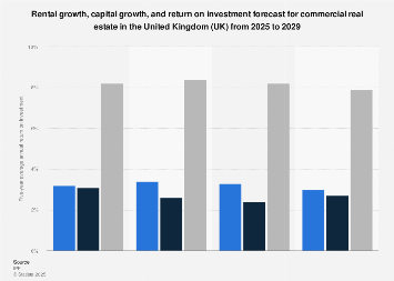 Forecast return on UK commercial property 2029| Statista