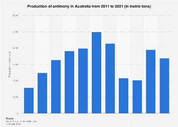 Australia: antimony production 2021| Statista
