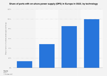 On-shore power supply at ports in Europe by technology| Statista